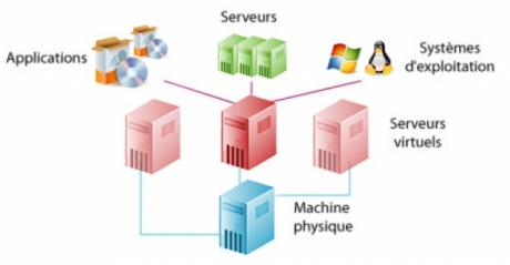 Virtualisation de serveurs, virtualisation d'application ...